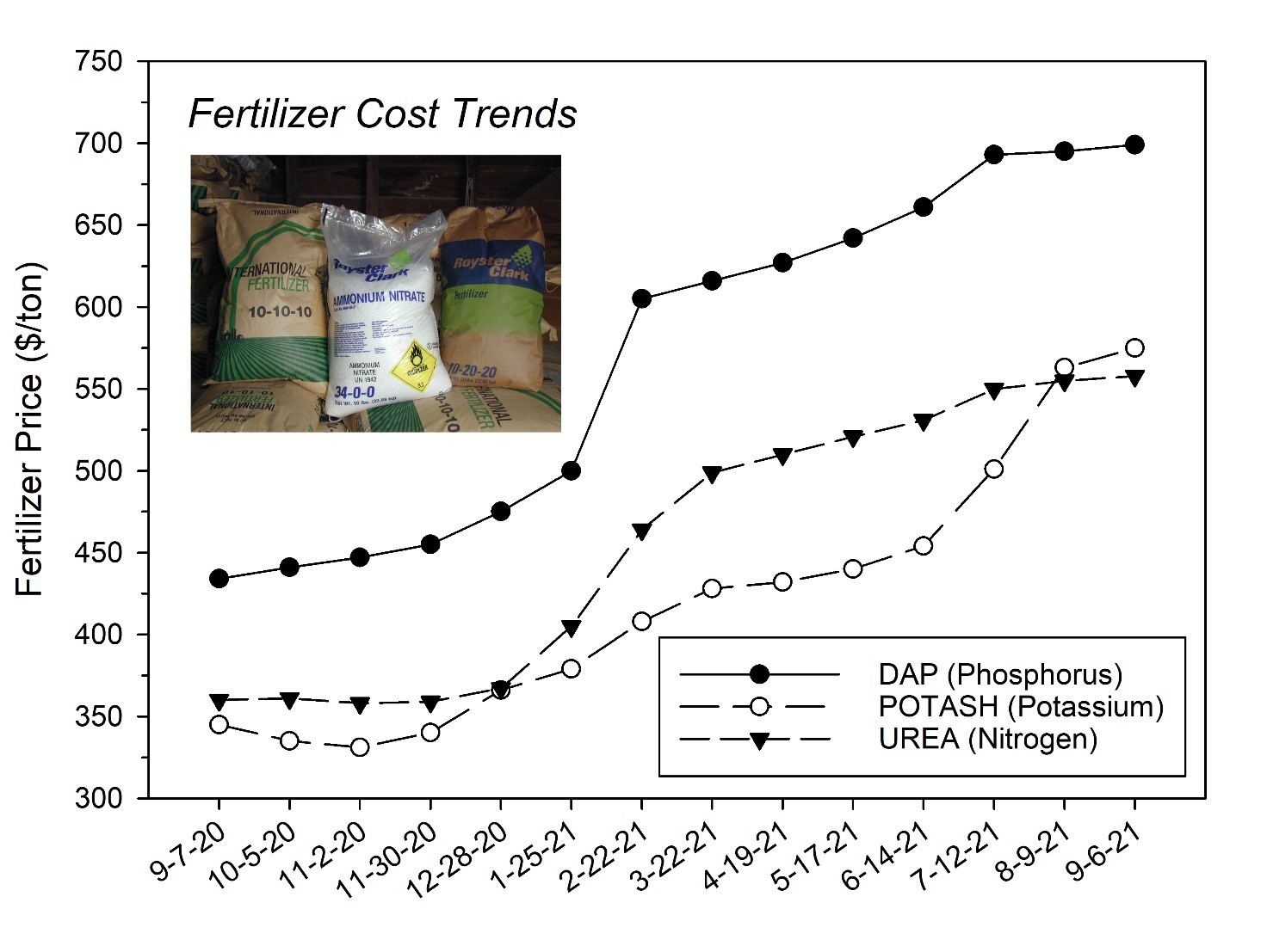 Navigating High Fertilizer Prices in Ruminant Livestock Operations ...